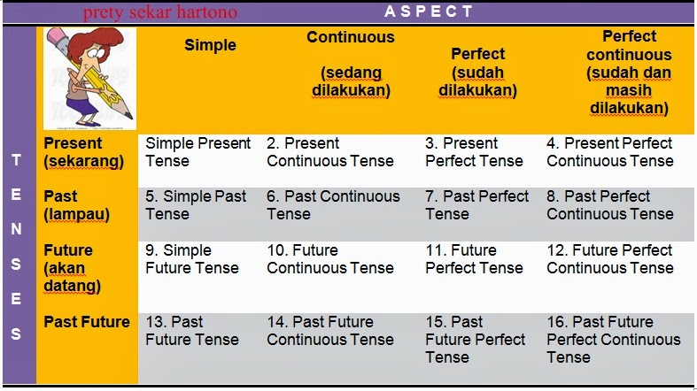 TENSES DASAR (Basic tenses)