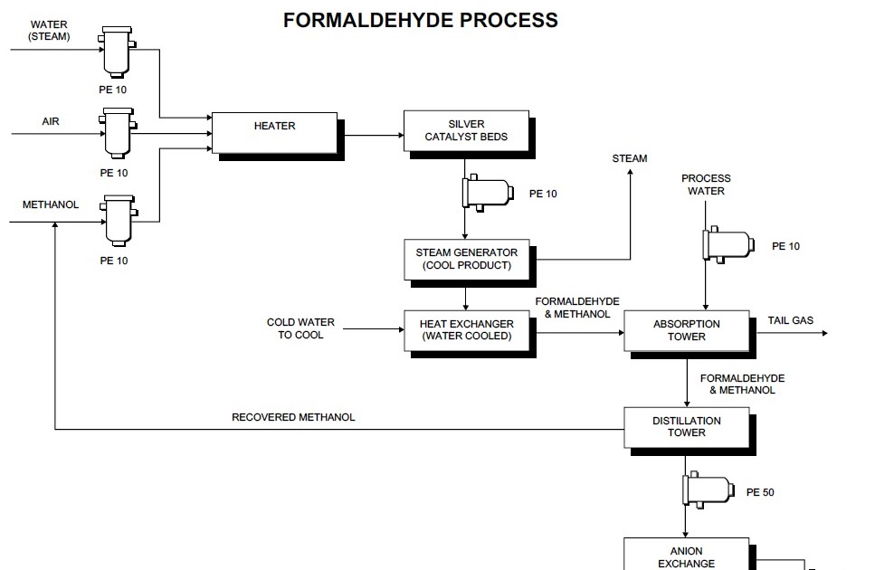 Process flow sheets: Formaldehyde production process flow sheet