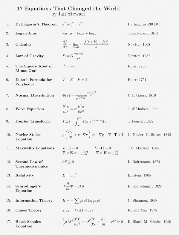 The 17 Equations That Changed The Course Of History Physics Astronomy the-17-equations-that-changed-the-course-of-history-physics-astronomy