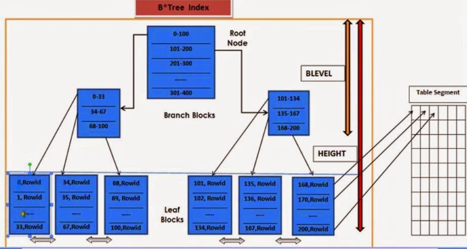 It's All About ORACLE: Types of B-Tree Indexes In Oracle It's All About ORACLE: Types of B-Tree Indexes In Oracle