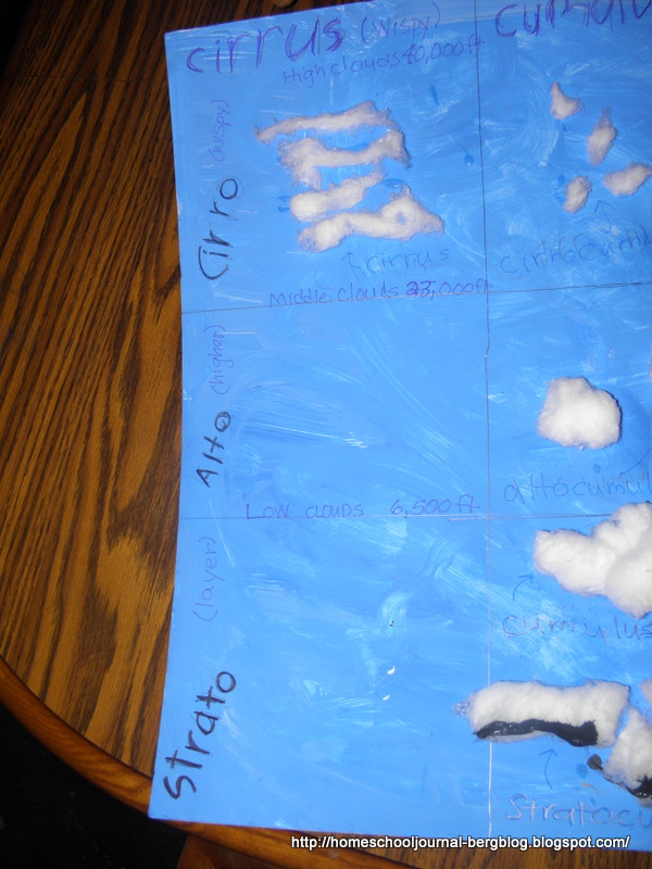 All Things Beautiful: Make Your Own 3-D Cloud Chart All Things Beautiful: Make Your Own 3-D Cloud Chart