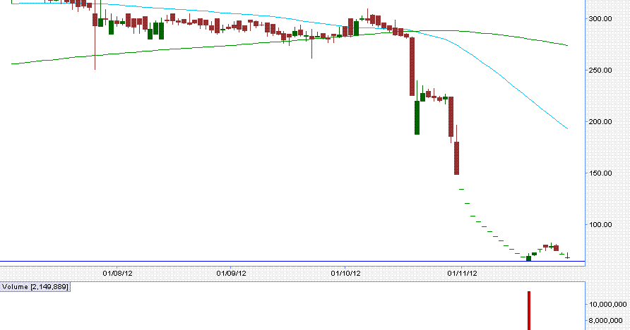 STOCKFUNDOO: What to do now with Zylog Systems?
