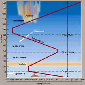 Geomira: Estrutura Vertical da Atmosfera