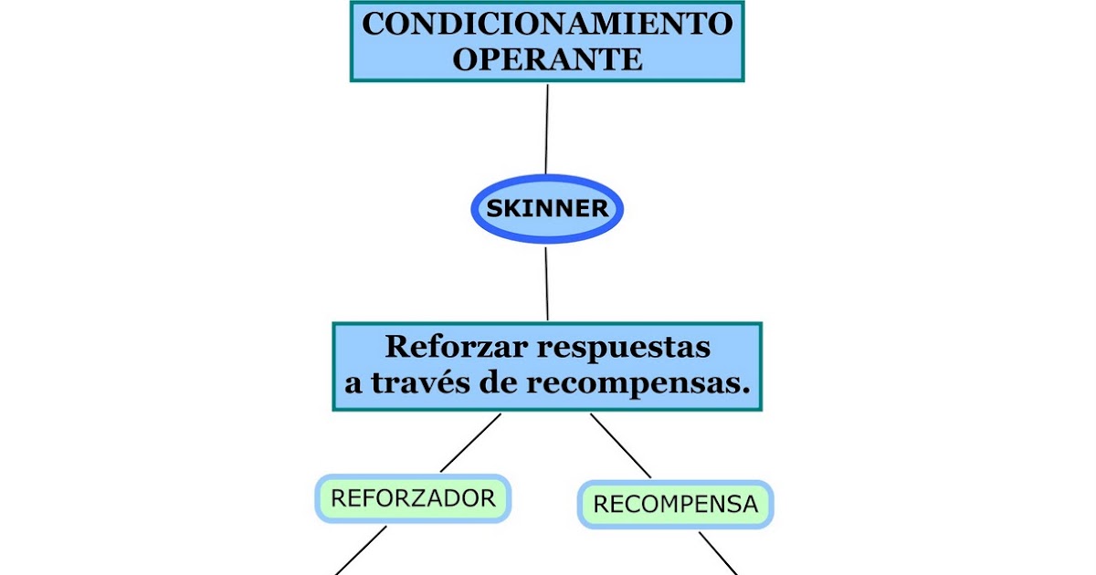 Aprendizaje: Condicionamiento Operante