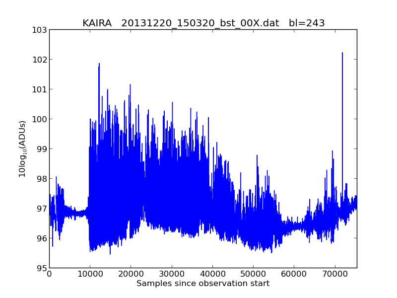 Kilpisjärvi Atmospheric Imaging Receiver Array: Plotting single-station LOFAR data with the R ...