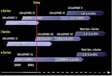 Pengertian SPARC (Scalable Processor Architecture) | Contoh Contoh Proposal