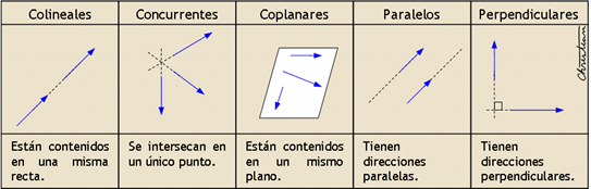 FÁCIL >>> FÍSICA >>>: TIPOS DE VECTORES