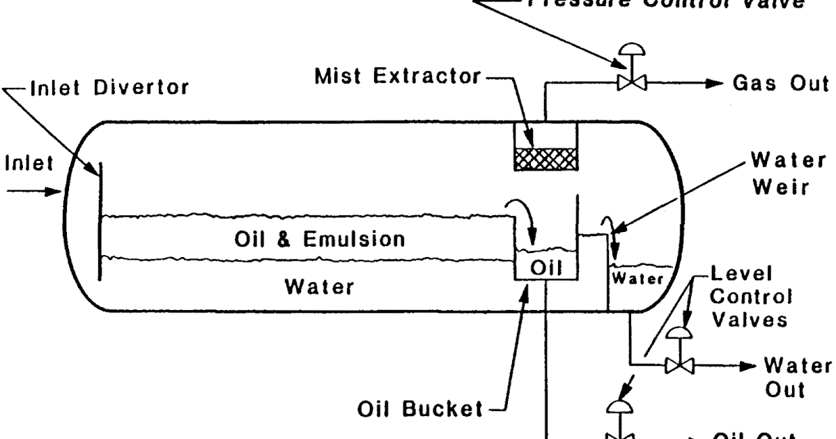 Jenis-jenis Separator - ILMUKU ENGINEERING Jenis-jenis Separator - ILMUKU ENGINEERING