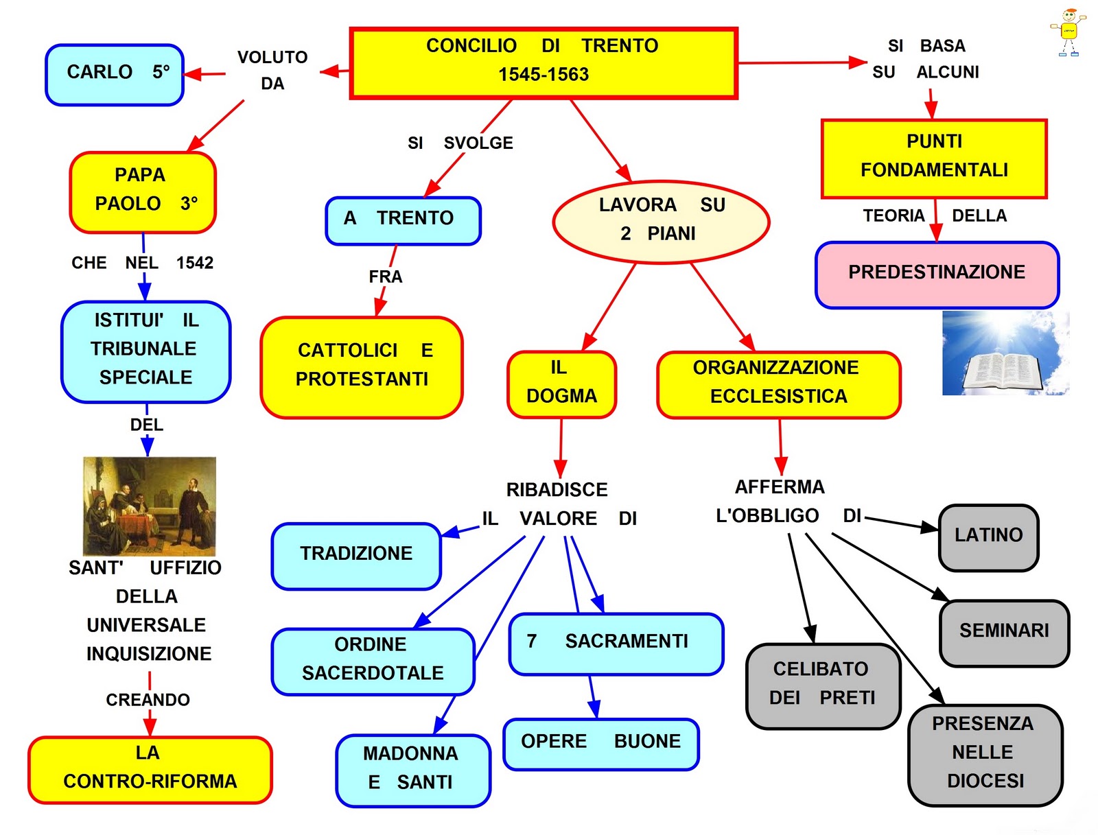 Mappa concettuale: Il concilio di Trento • Scuolissima.com Mappa concettuale: Il concilio di Trento • Scuolissima.com