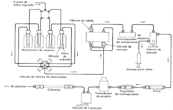 Cromatografia HPLC