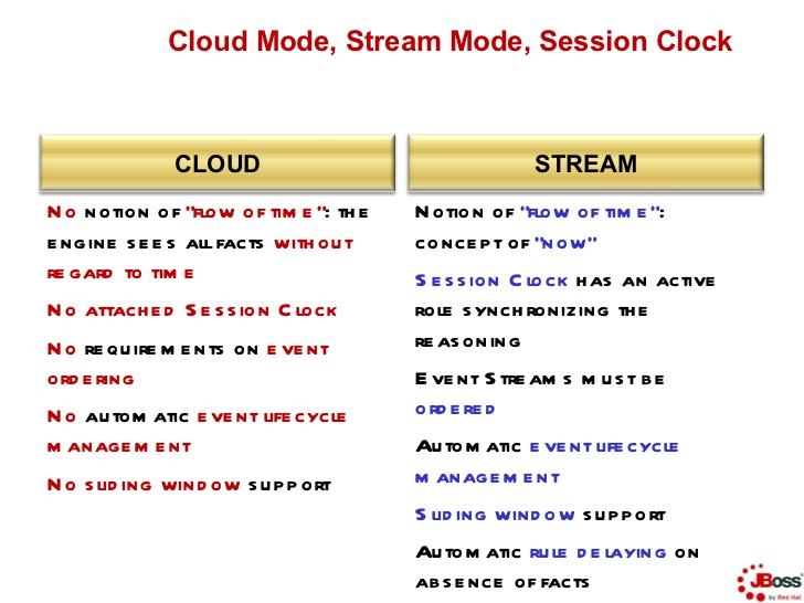 Complex Event Processing - Using Drools Fusion