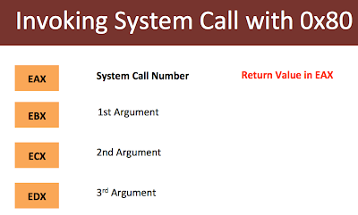 SecurityTube.net Hack of the Day: Demystifying the Execve Shellcode (Stack Method)