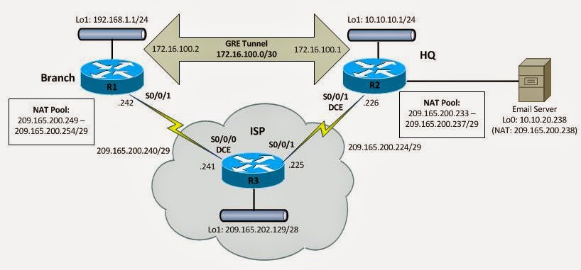 My Network Lab: Configure GRE over IPsec VPN My Network Lab: Configure GRE over IPsec VPN