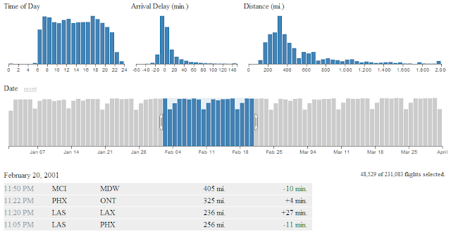 D3.js Tips and Tricks: Crossfilter, dc.js and d3.js for Data Discovery