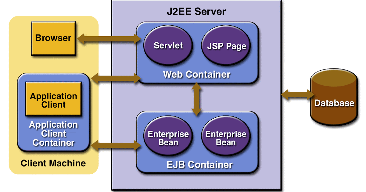 Java Web Development: What is Java-EE Server and different types of ... Java Web Development: What is Java-EE Server and different types of ...