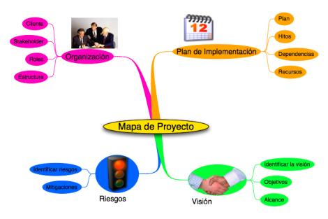 Mapa Mental: Planificación de proyectos con mapas mentales