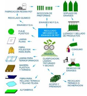PROCESO DE RECICLAJE DEL PET | Tecnología de los Plásticos