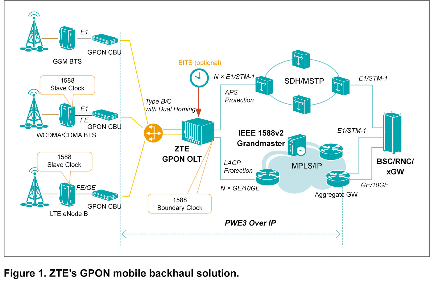 Fiber Optic Knowledge: GPON (Gigabit Passive Optical Network) Fiber Optic Knowledge: GPON (Gigabit Passive Optical Network)