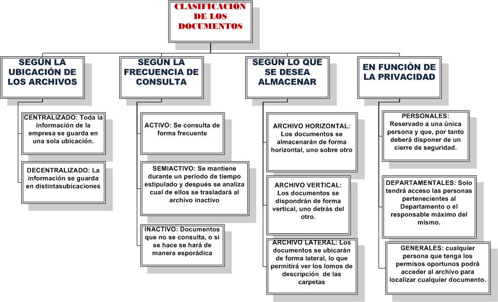 ORGANIZACIÓN DE DOCUMENTOS: ACTIVIDAD 6. Gestión Documental