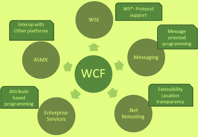 Play With Coding Techniques: WCF Basics Play With Coding Techniques: WCF Basics