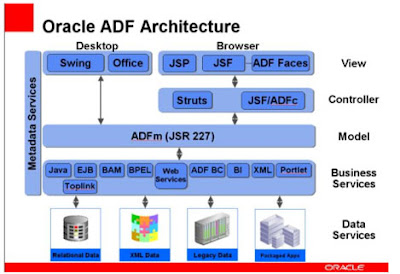 Oracle ADF. Un nuevo framework java web | Desarrollando para la WEB
