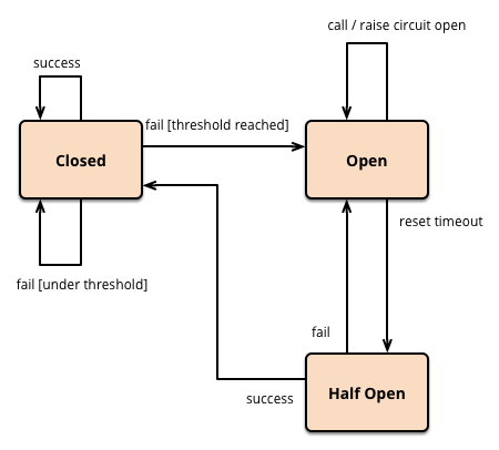 Circuit Breaker Pattern in Apache Camel