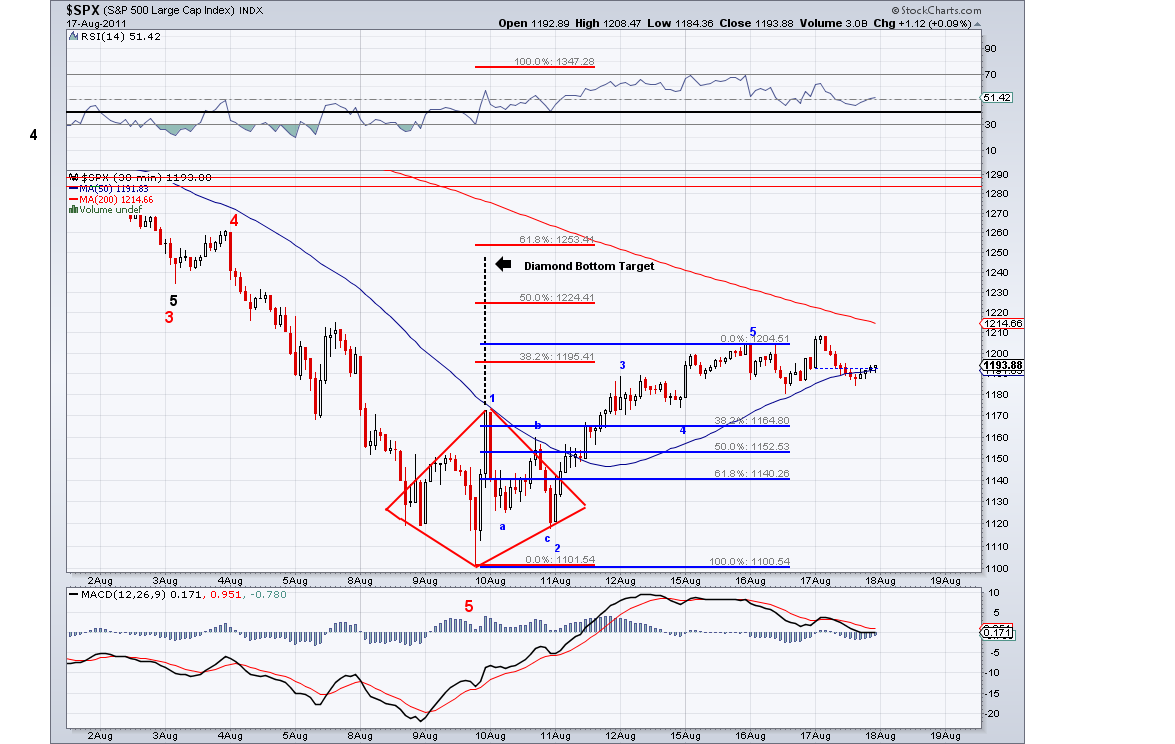 Trending Waves : Sideways Correction? Trending Waves : Sideways Correction?
