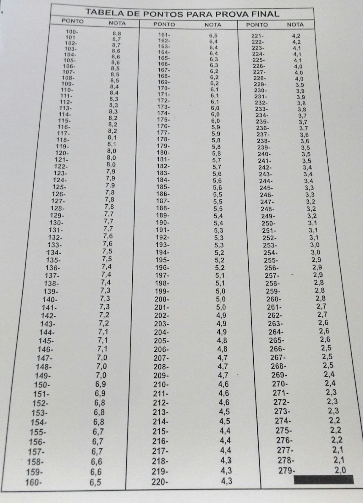 Tabela De Pontos Para Prova Final - REVOEDUCA