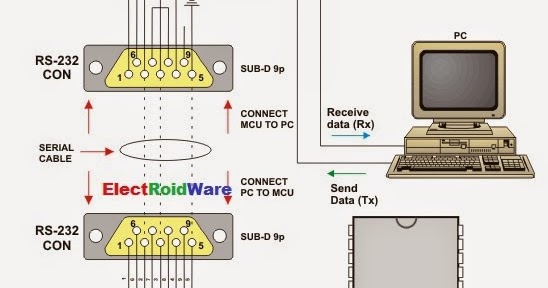 ElectRoidWarE: UART Communication using PIC Code ElectRoidWarE: UART Communication using PIC Code