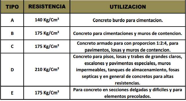 El Taller de BRICOLAGE: TABLAS DE TIPOS DE CONCRETO I