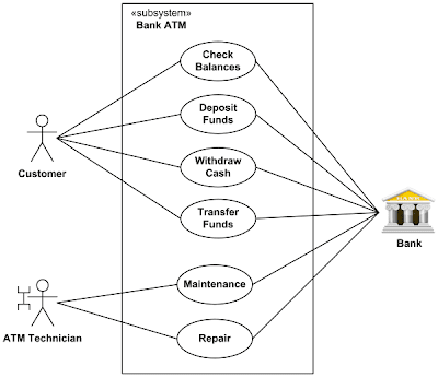 Use Case Diagrams Examples - The Information And Communication Technology
