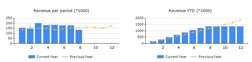 Keep It Simple and Fast: How to combine a bar chart with a line graph and running totals in SSRS.