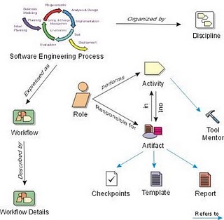 blog_ing_soft: Modelo RUP