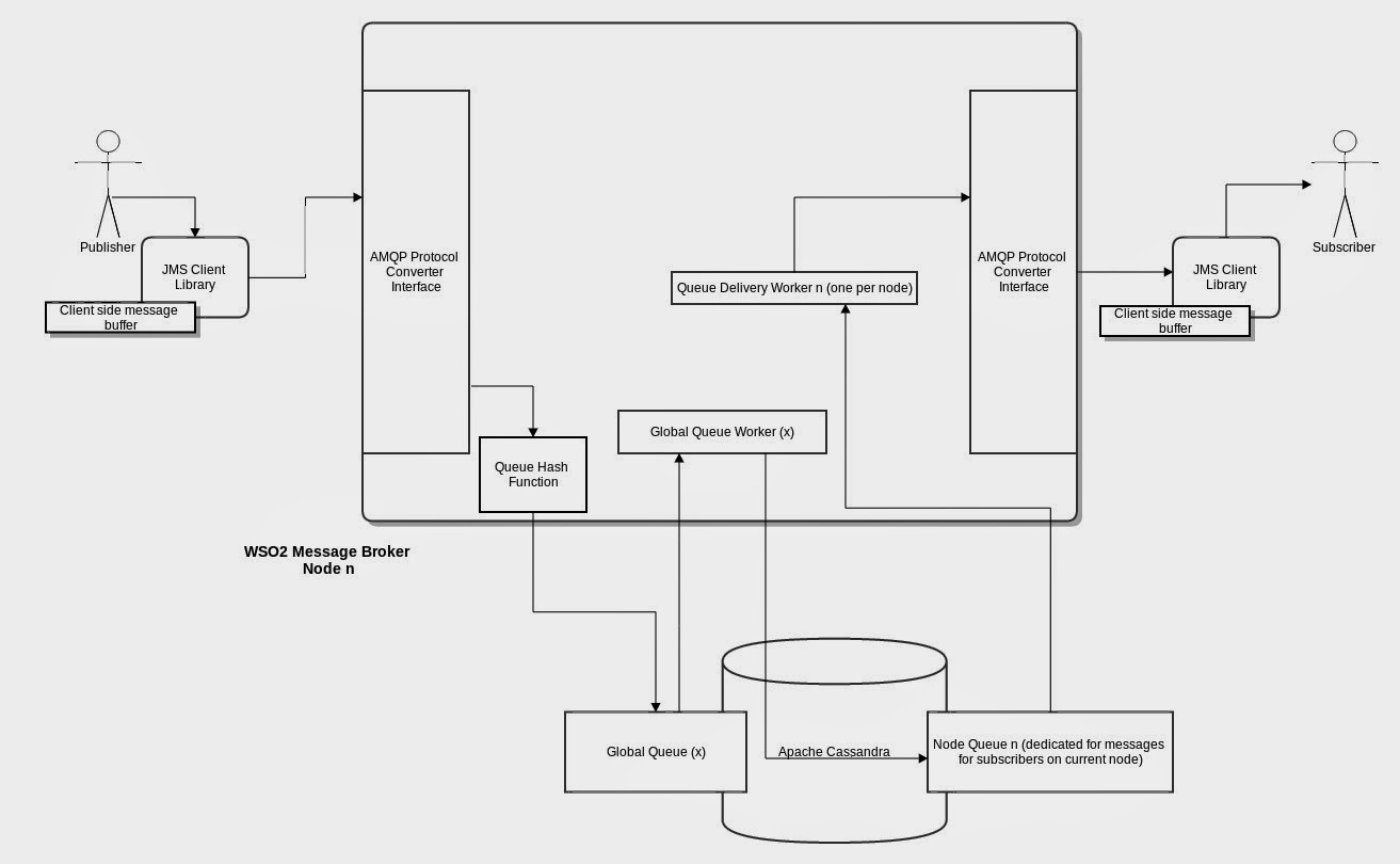WSO2 Message Broker - Internal Architecture | Hasitha's Tech Blessings