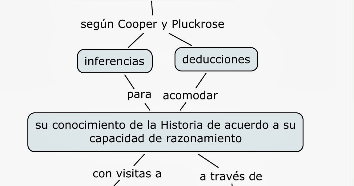 metodología para el aprendizaje de la historia: Organizador Gráfico