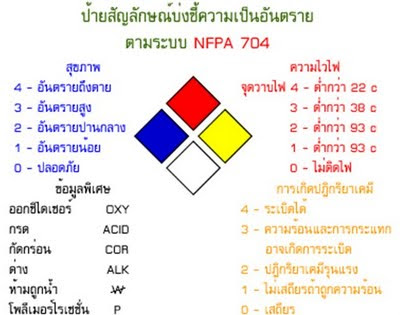 มาตรฐานป้องกัน อัคคีภัยของ NFPA (National Fire Protection Association)