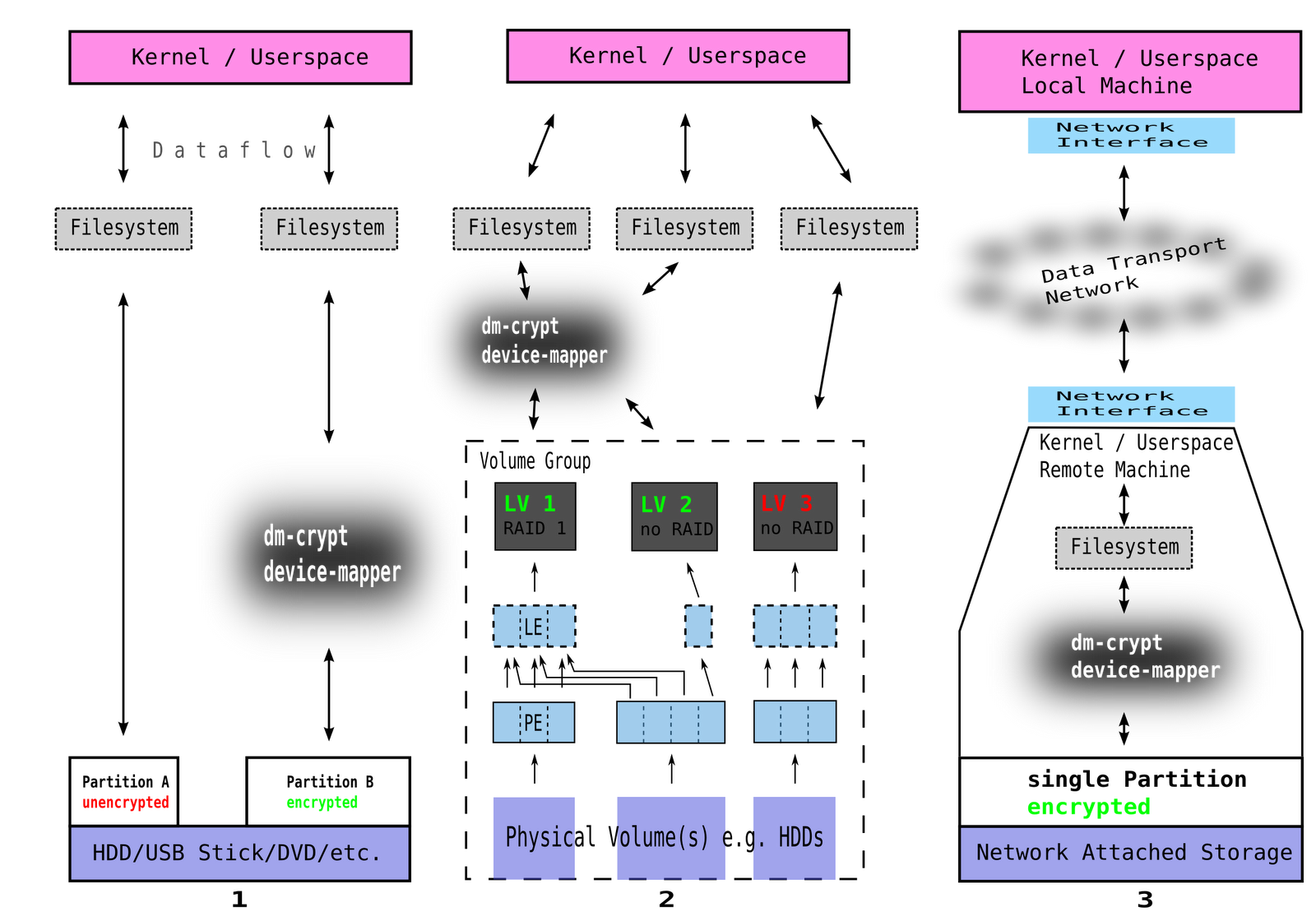 dm-crypt for Linux - Linux Tutorial