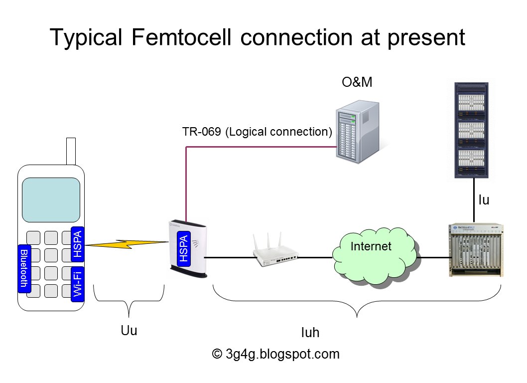 The 3G4G Blog: Femtocells