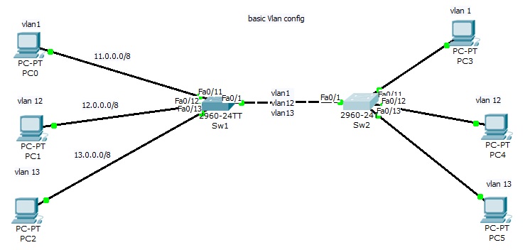 CiscoSteps: Basic Vlan config
