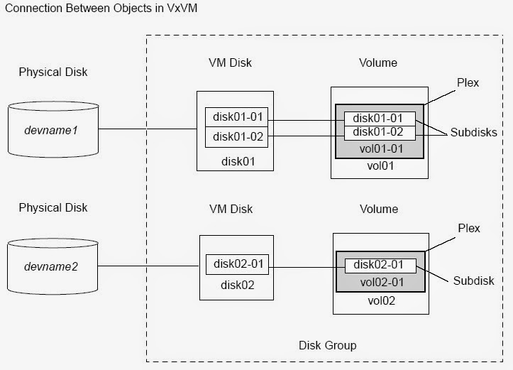 Online Unix: Understanding Veritas Volume Manager