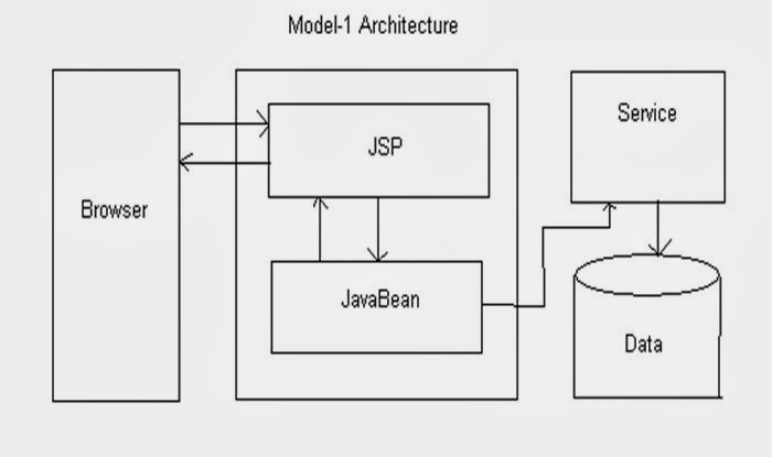 Java Training in Noida: JavaBeans and MVC in Jsp