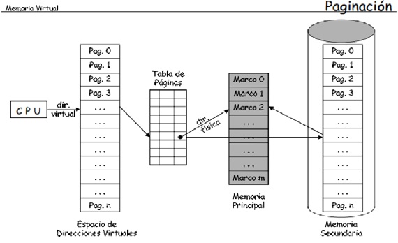 Paginacion y Segmentacion ~ Sistemas Operativos