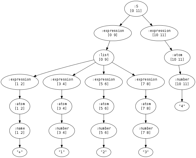 Andre Van Der Merwe: Parsing s-expressions in Clojure Andre Van Der Merwe: Parsing s-expressions in Clojure