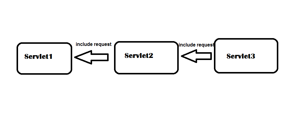 Servlets: Servlet Chaining Servlets: Servlet Chaining
