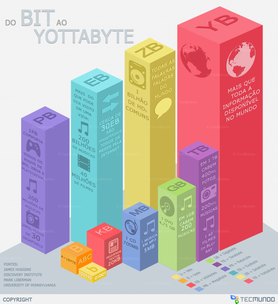 Polêmicos: Do Bit ao Yottabyte