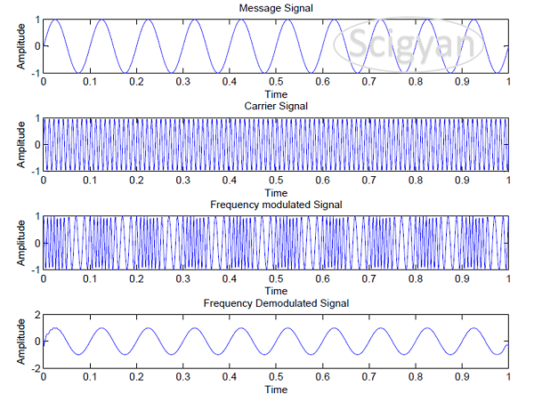 Frequency modulation by function | Scigyan