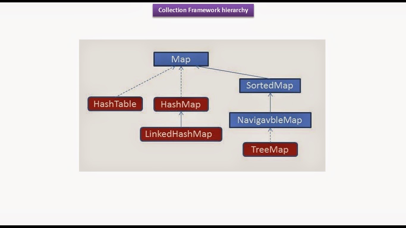 JAVA EE: Java : Collection Framework : Collection Hierarchy of Set,List ... JAVA EE: Java : Collection Framework : Collection Hierarchy of Set,List ...