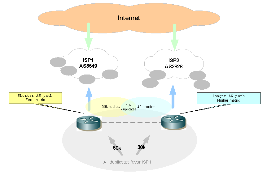 enabling data science: Data Center ISP Load Sharing Part 4 – Tuning