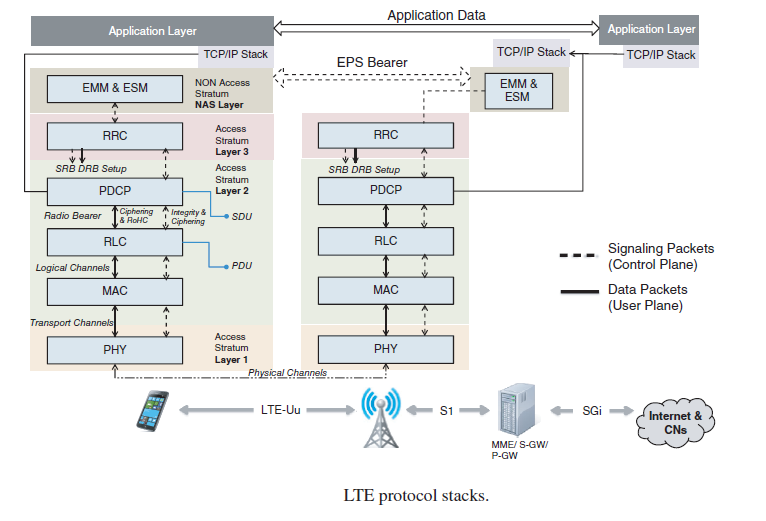 Data Flow Across LTE Protocol Layers ~ Telecom Insights