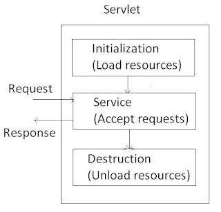 Sushant's Java Based Technology Blog: More on Servlets
